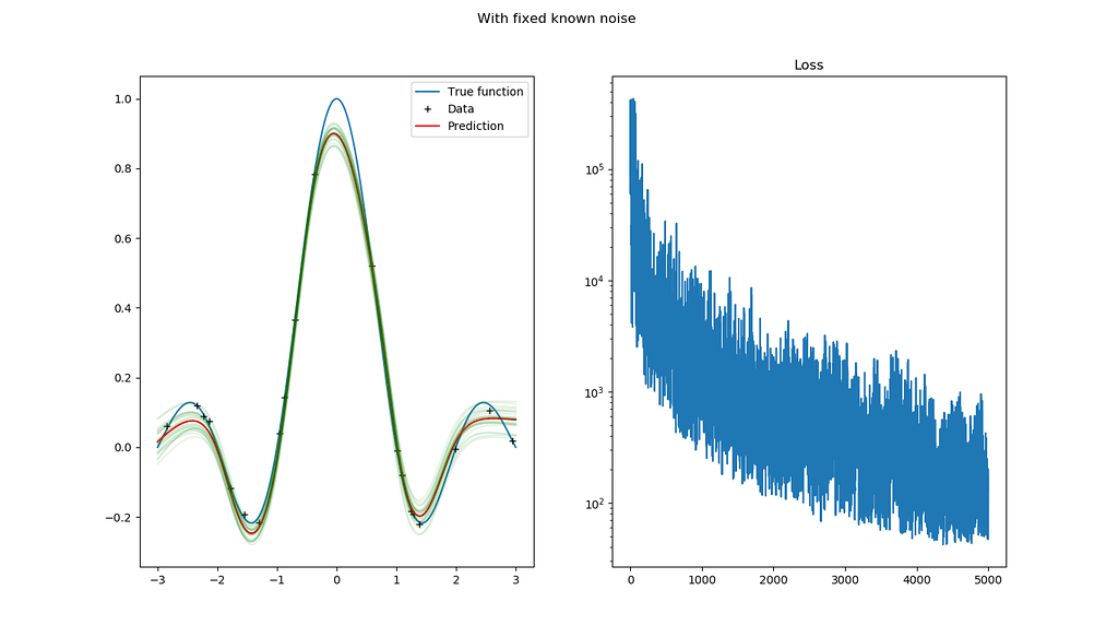 Dealing with noise in Bayesian neural network regression - Pyro ... Dealing with noise in Bayesian neural network regression - Pyro ...