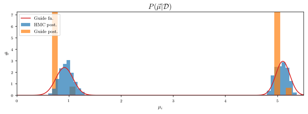 Confused about importance sampling result for a GMM - Pyro Discussion Forum
