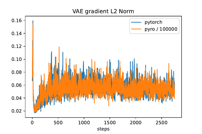 Pyro/Pytorch gradient norm visualization - Misc. - Pyro Discussion Forum