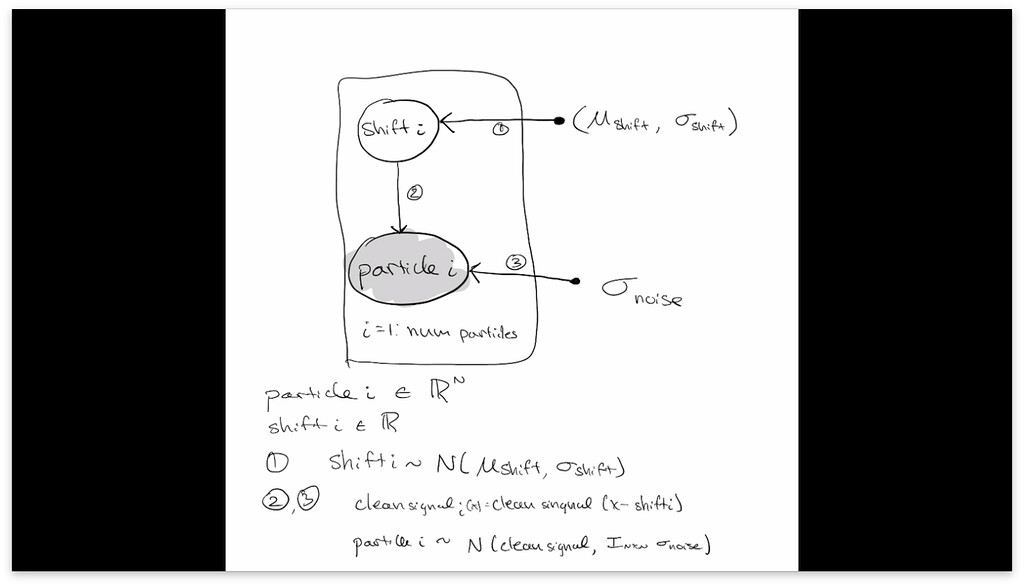 Simple graphical model example to understand plates - Pyro Discussion Forum