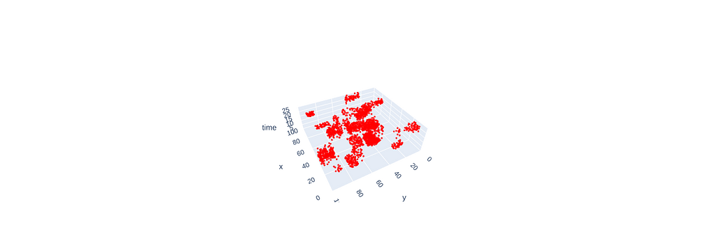Modelling A Spatio Temporal Model For Generating Dynamic Vehicle Routing Problem Instances