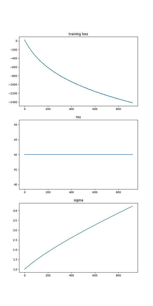 Beginner question on SVI: how to find parameters of a normal distribution - Pyro Discussion Forum